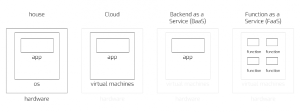 O que é Arquitetura Serverless? - Blog da TecnoSpeed