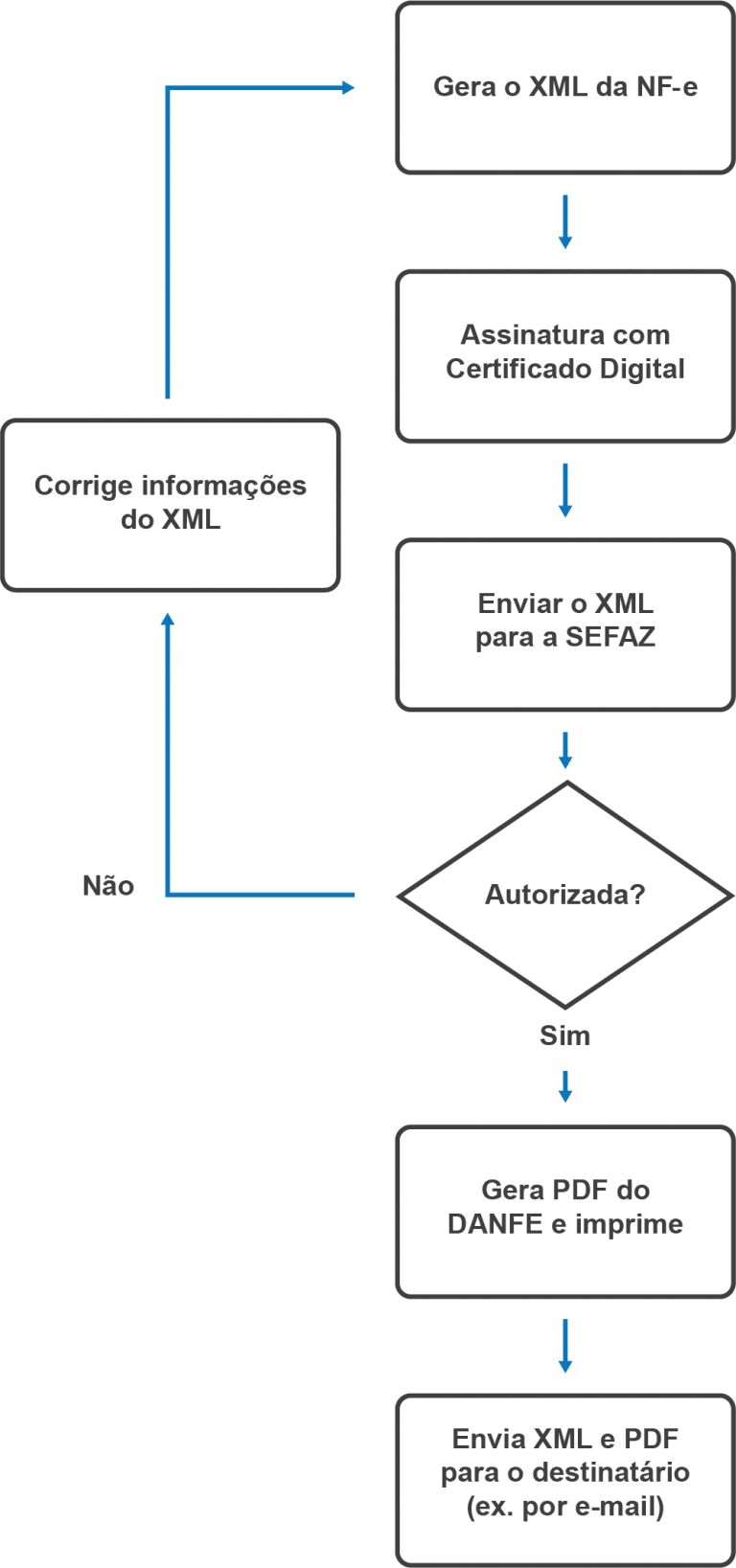 Passo a passo para emitir NF-e - NF-e e NFC-e - Fórum da Casa do Desenvolvedor
