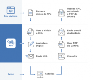 Benefícios do Componente Nfe: componente NF-e.