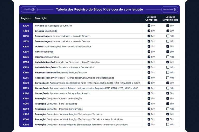 Bloco K - o que você precisa saber para se preparar