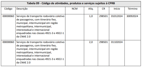 Nota Técnica 04/2024 EFD-Reinf: tudo sobre!