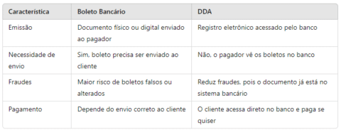 DDA: o que, para que serve e como integrar ao ERP?